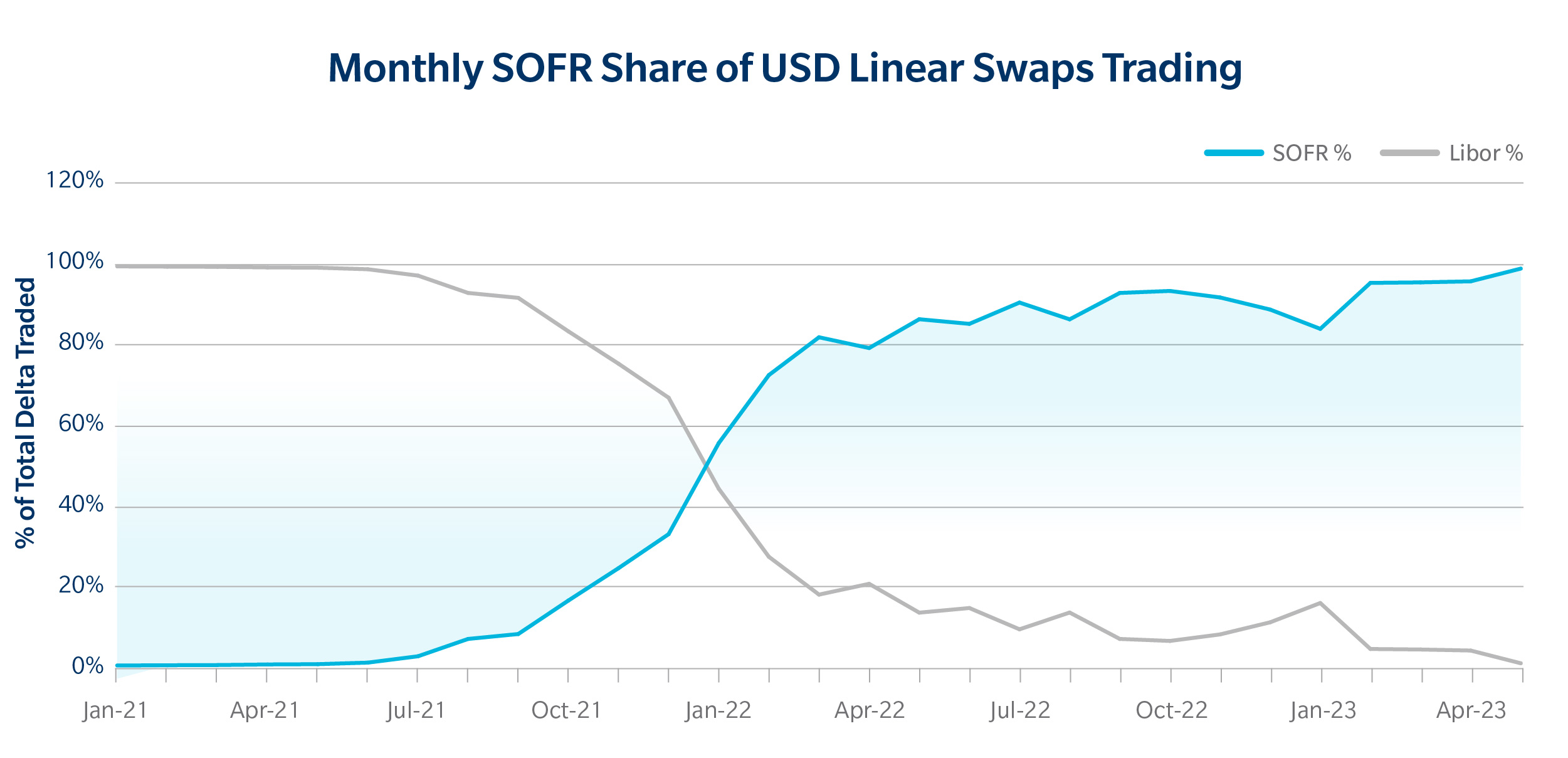 Long Live SOFR For Swaps TabbFORUM Long Live SOFR For Swaps TabbFORUM