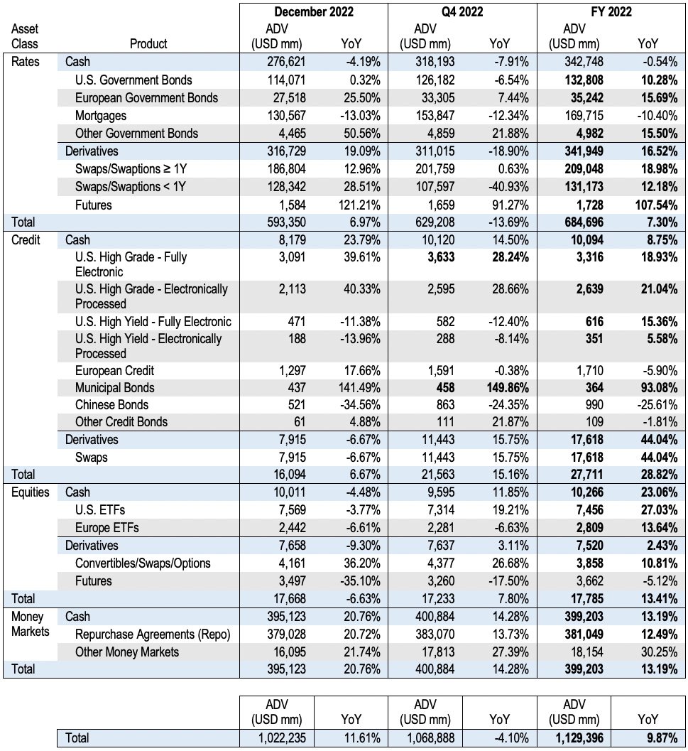 Tradeweb Reports December 2022 Total Trading Volume of $21.2 Trillion and Average Daily Volume ...