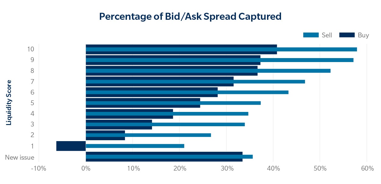 Liquidity is in the Eye of the Beholder